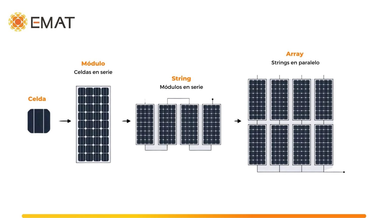 ¿Qué es un String y un Array de Paneles Solares? ¿Qué es un String y un Array de Paneles Solares?